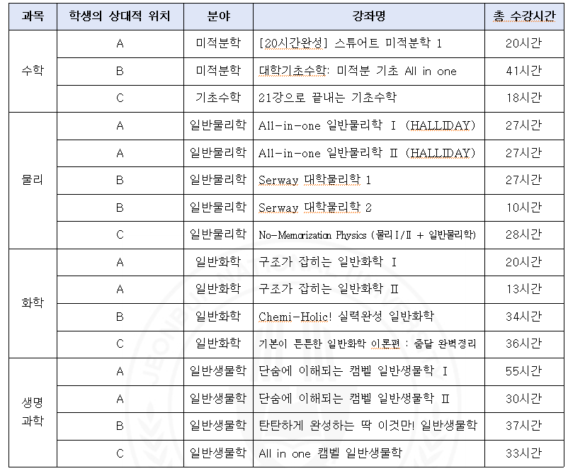 비교과 수준별 기초학력증진 프로그램 참여학생 모집 Jst 공유대학